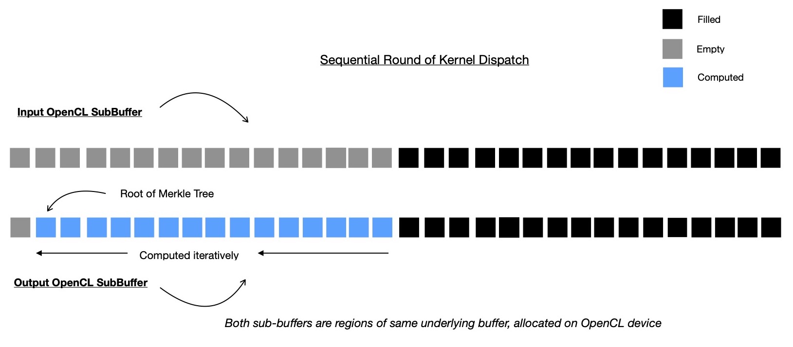 OpenCL Accelerated Merkle Tree Construction